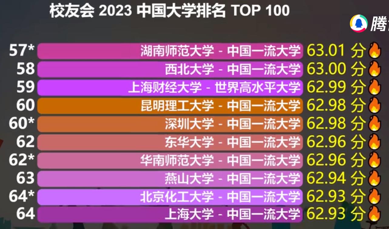 2023 The latest ranking of Chinese universities TOP100, let's see which ...