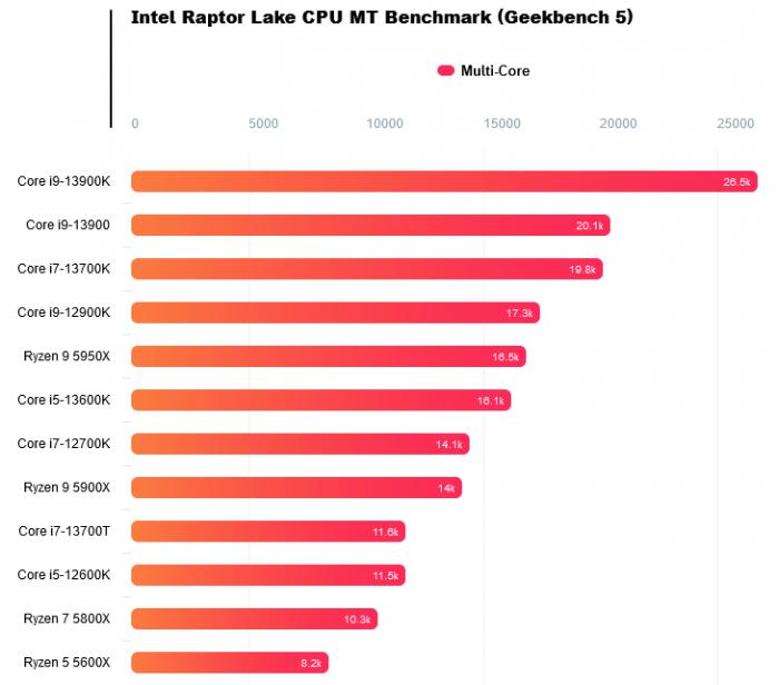 Intel's low-power 35W i7-13700T CPU improves significantly in leaked ...