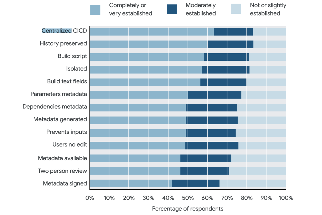 Google Releases: State of DevOps 2022 Report - iMedia