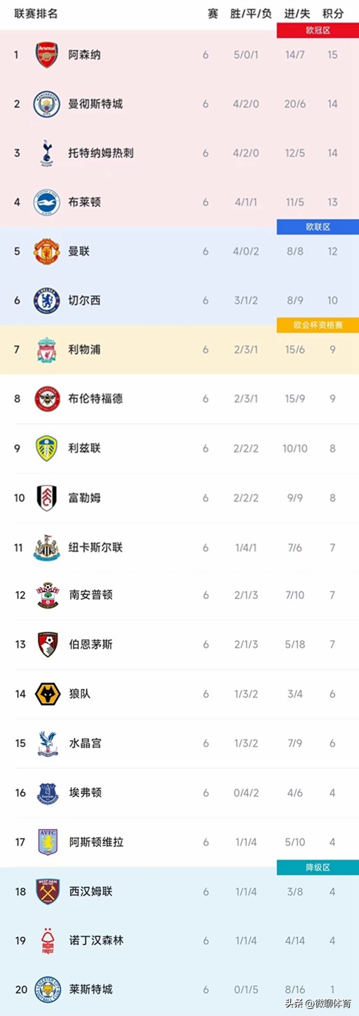 The latest Premier League standings:Arsenal still ranks first in the ...