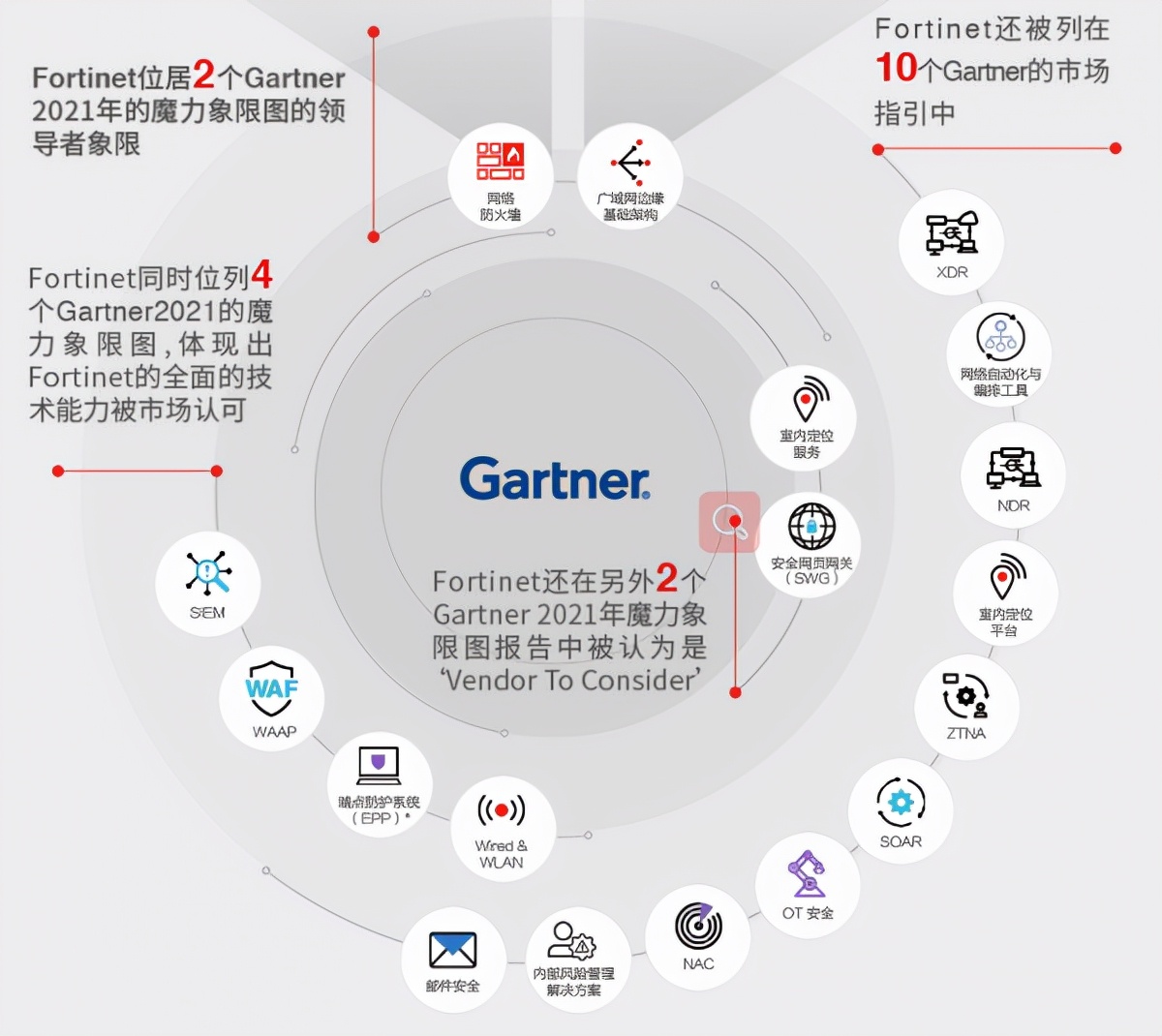 Fortinet Security Fabric leads the development of Gartner's new CSMA ...