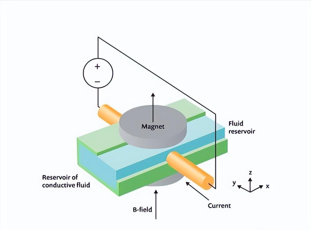 What is the mechanism of the influence of gas in the conductive fluid ...
