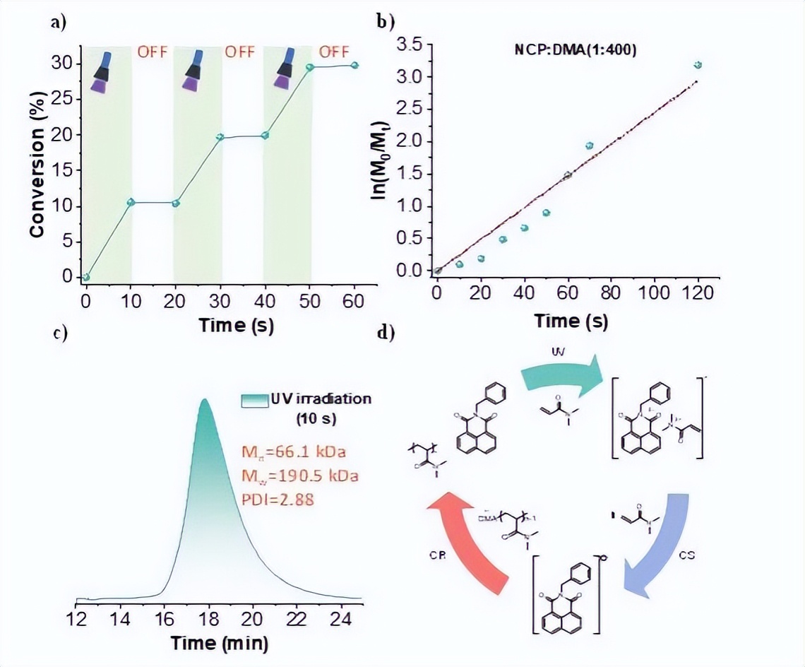 A method different from traditional light-induced polymerization to ...