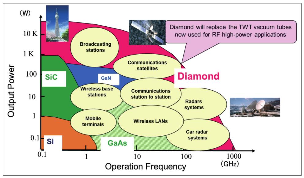 Fabricating commercially viable diamond substrates - iNEWS