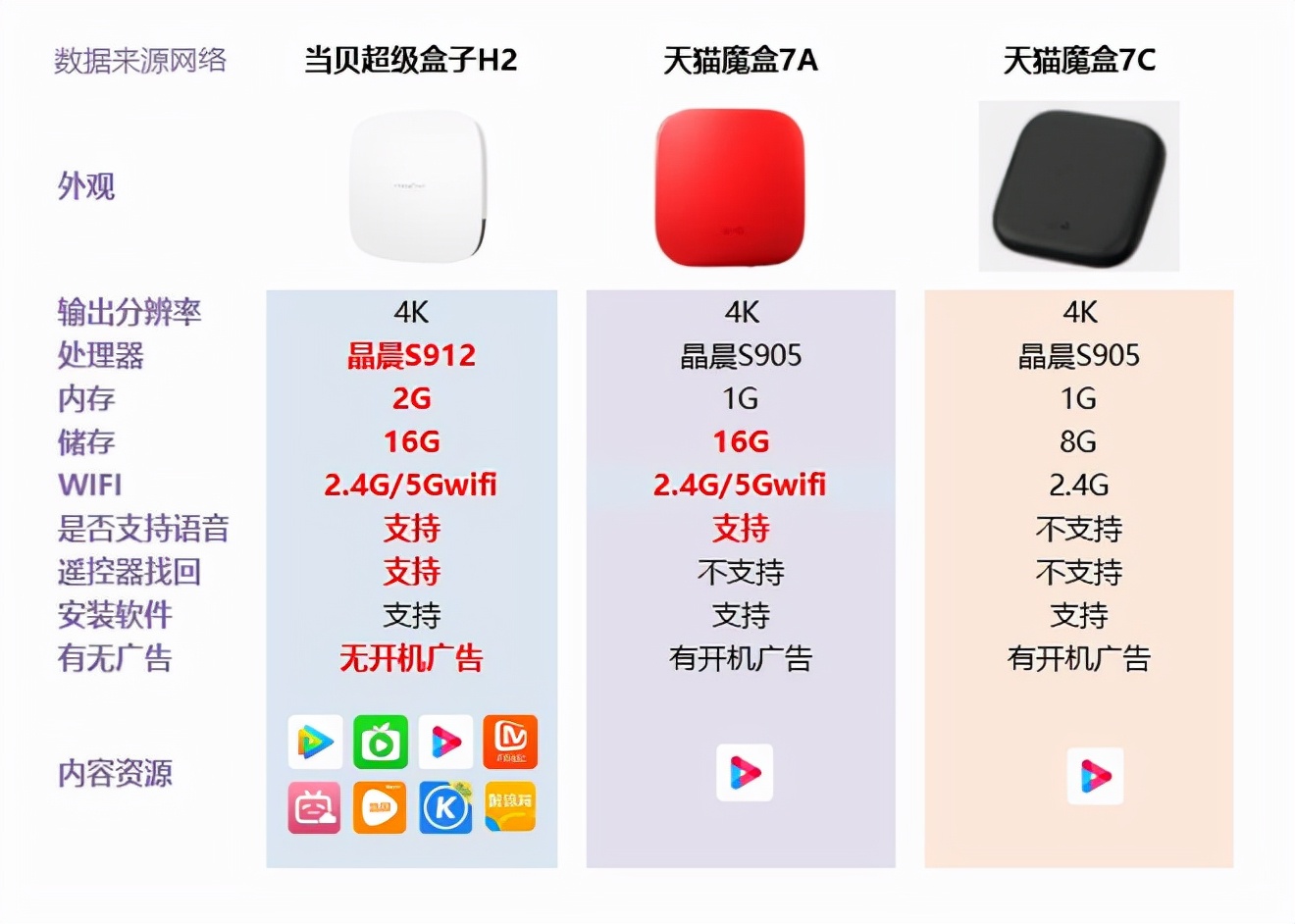 Which is better, Tmall's Magic Box 7C and Dangbei Box H2?Which domestic ...