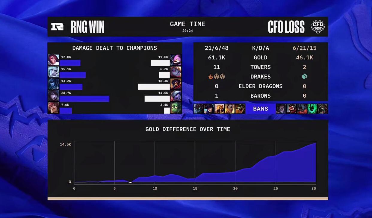 S12全球總決賽：中野輔完美聯動小明瑟提送一抱四高光 RNG輕取CFO - 資訊咖