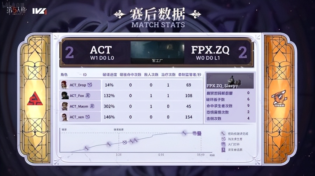第五人格IVL：ACT雙陣營亮眼發揮，四抓四跑強勢取勝！ - 頭條匯