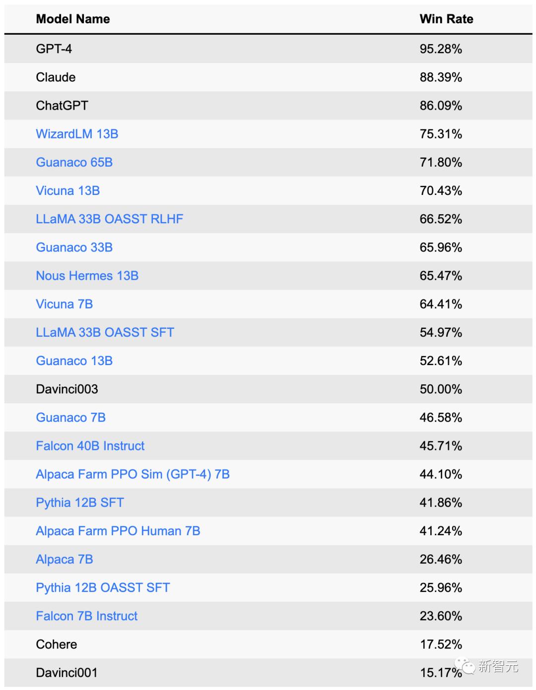 Stanford's latest LLM leaderboard released! The Chinese team WizardLM ...