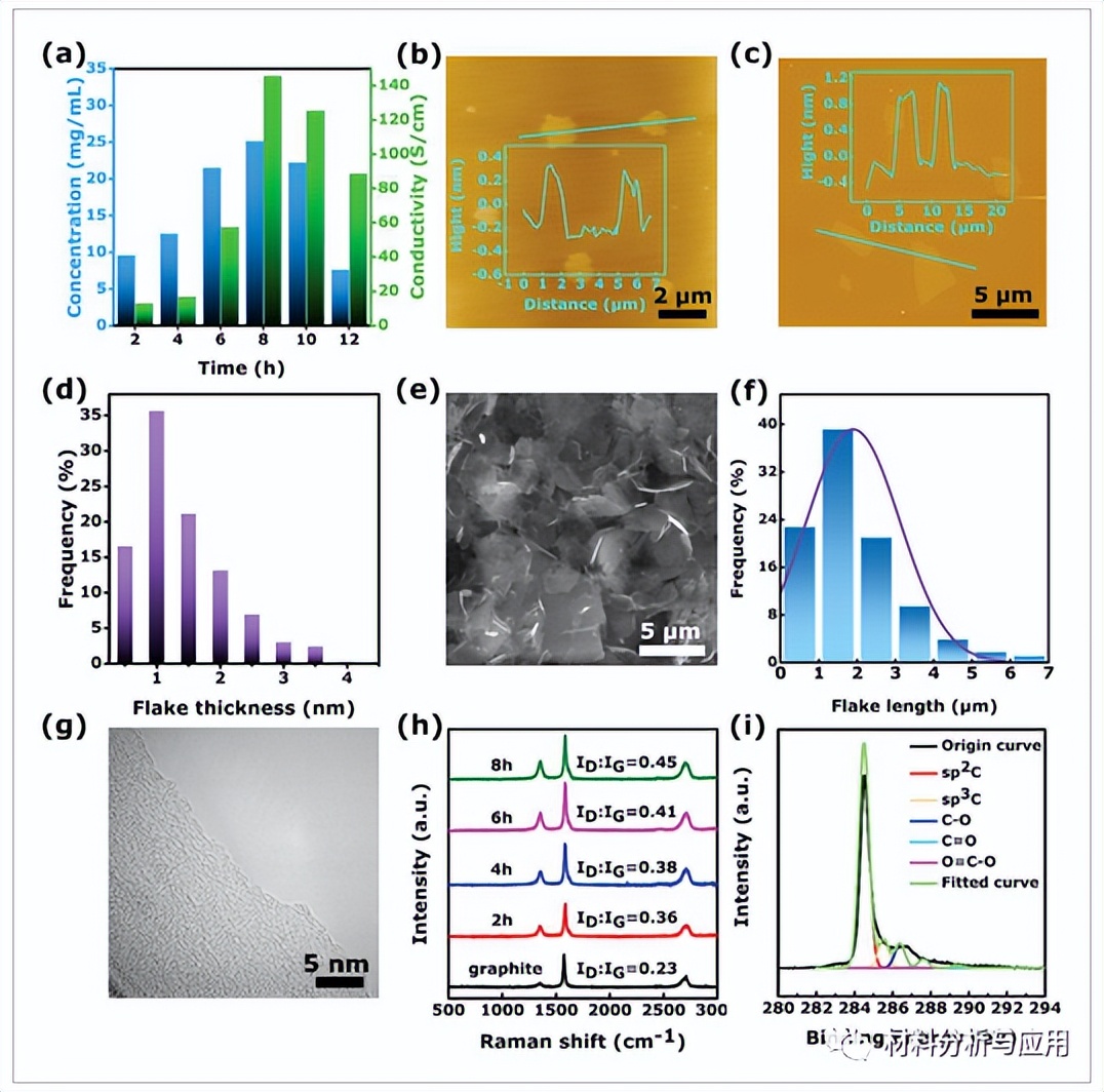 Easy preparation of highly conductive graphene ink for integration of ...