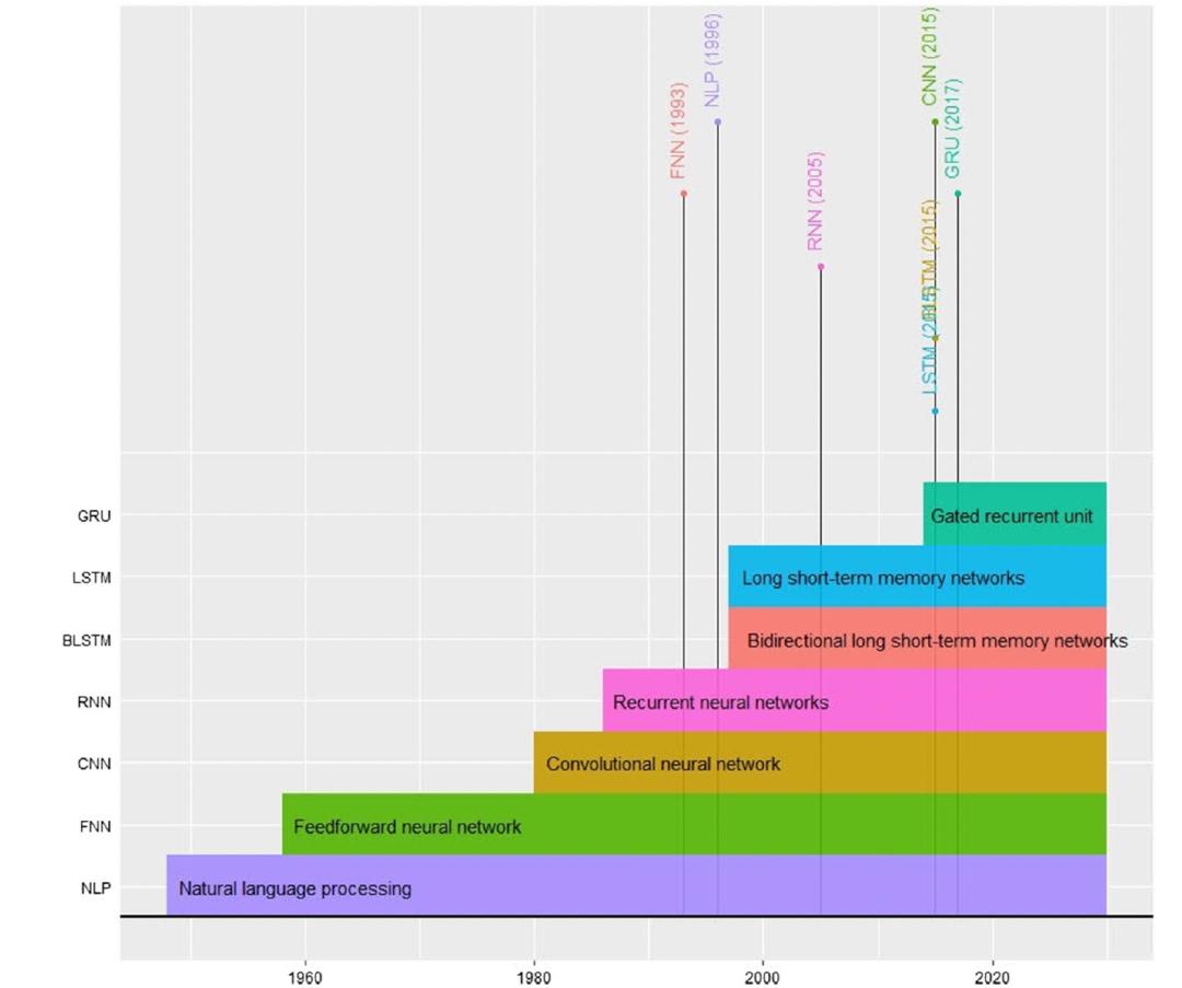 Deep learning applications in human genomics: a review of next ...