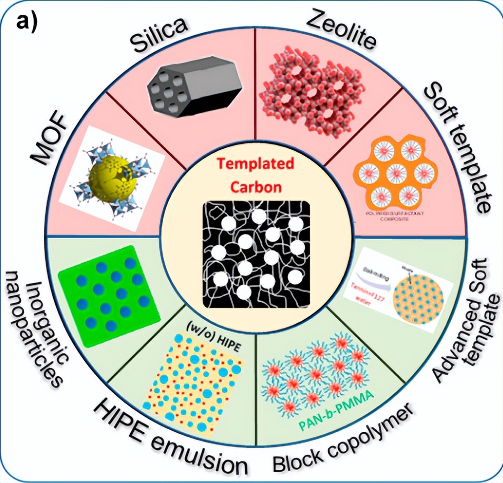Using infinite particles as internal templates, how to prepare porous ...