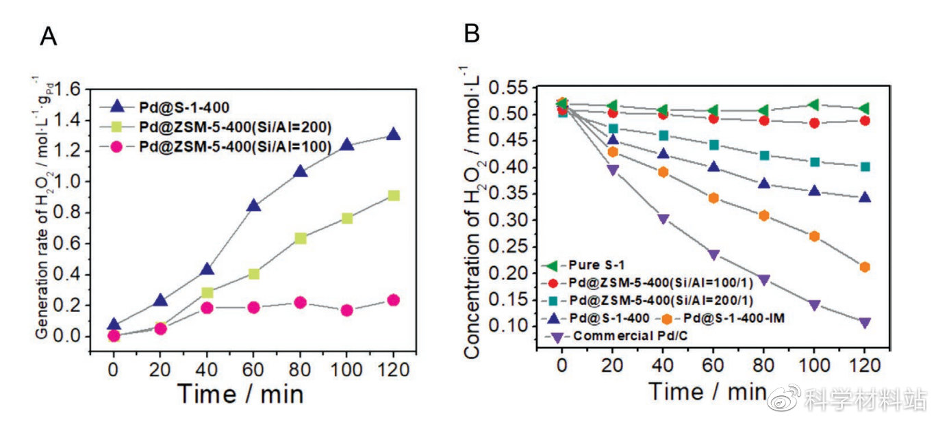 Construction of a novel cascaded electrolysis-heterogeneous catalytic ...