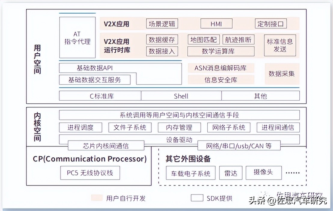 Vehicle communication modules: 5G R16+C-V2X modules, SiP packaging ...