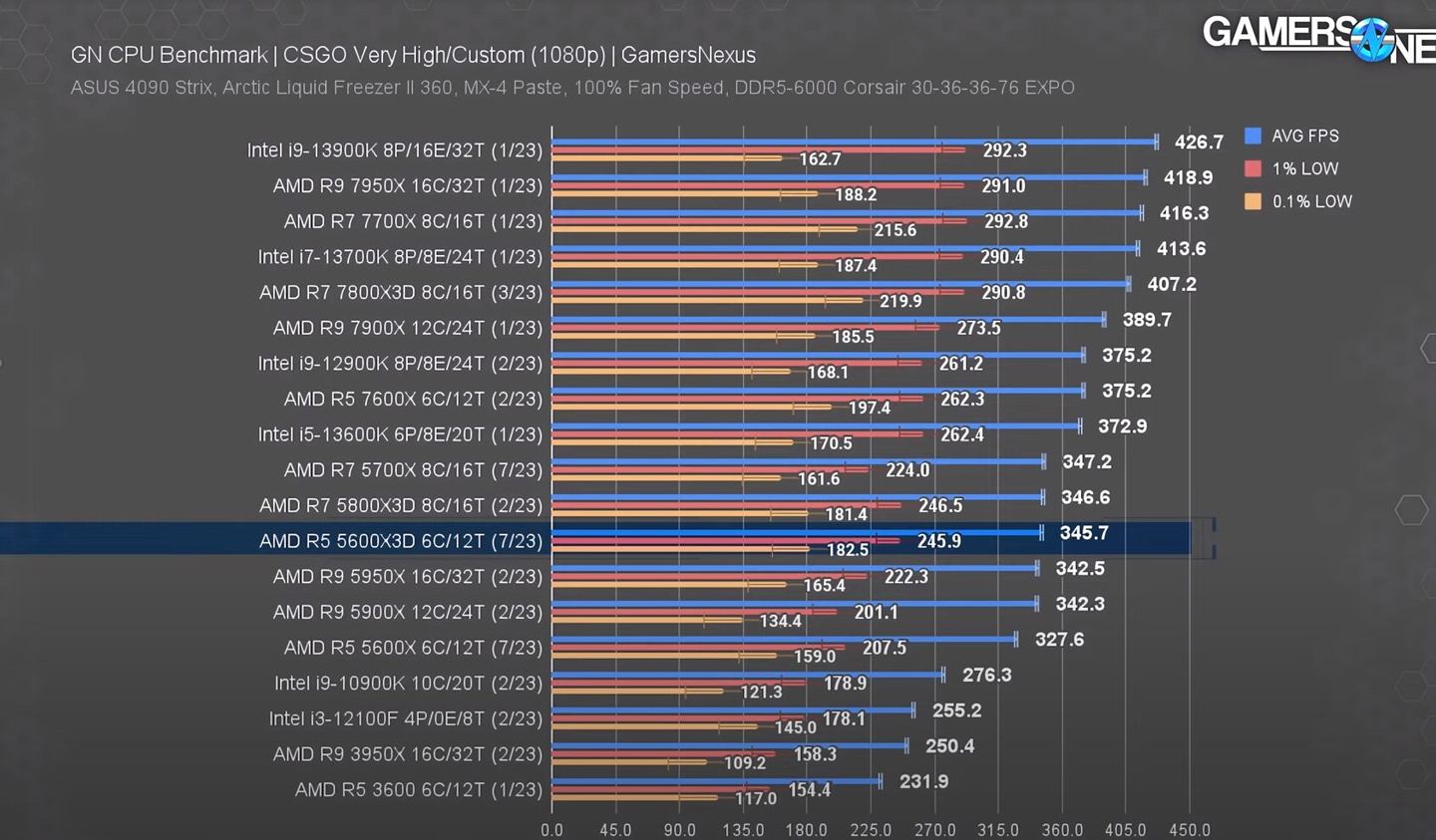 Performance measurement of AMD Ryzen 5 5600X3D processor - iMedia