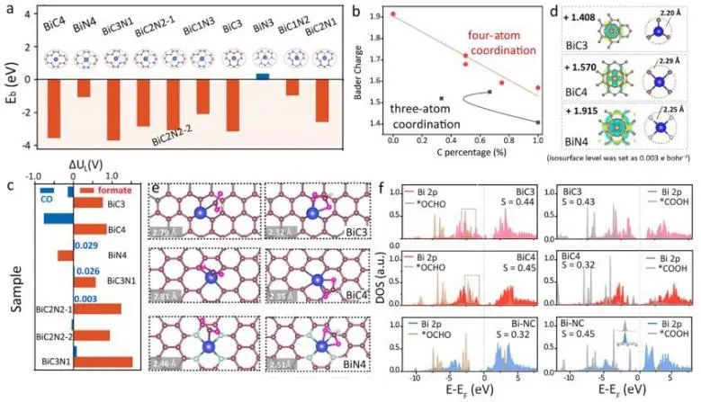 Pulse Laser Strategy! Tuning Bi coordination structure on graphene to ...