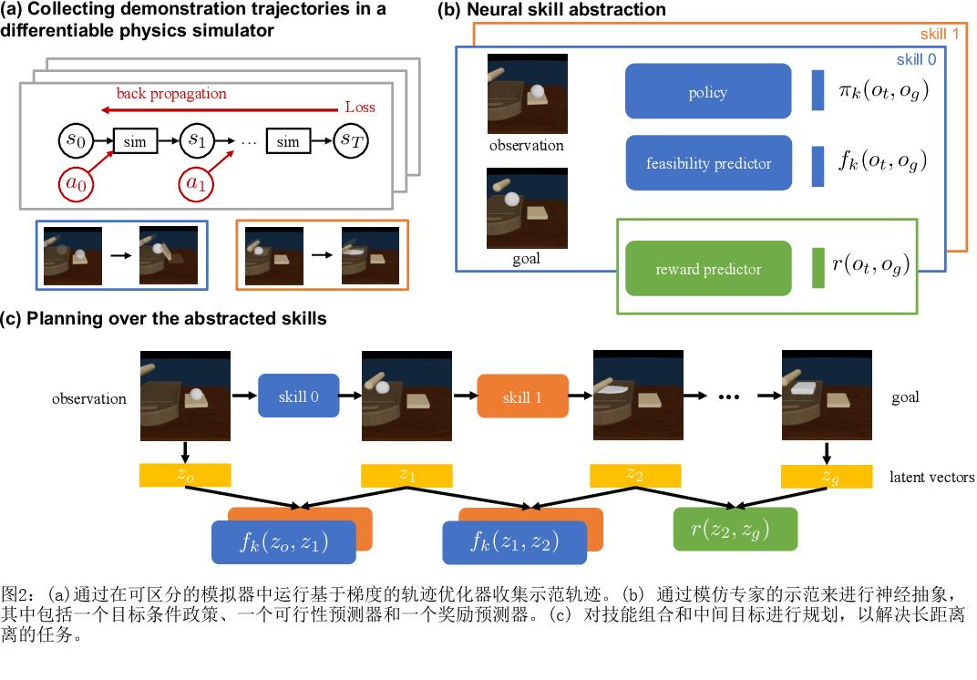 DiffSkill.Skill abstraction of differential physics for manipulating deformable objects with ...