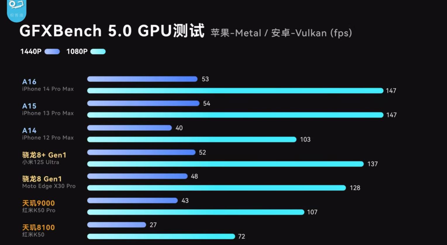 Apple also lay flat?How can the performance of the A16 processor be ...