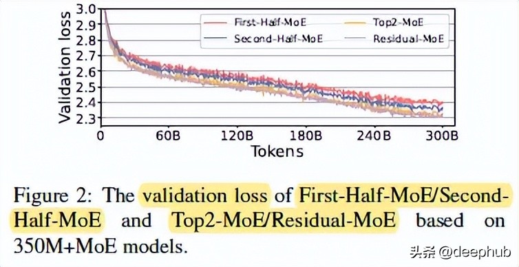 DeepSpeed-MoE: Training Larger and More Complex Mixed-Expert Networks - iNEWS