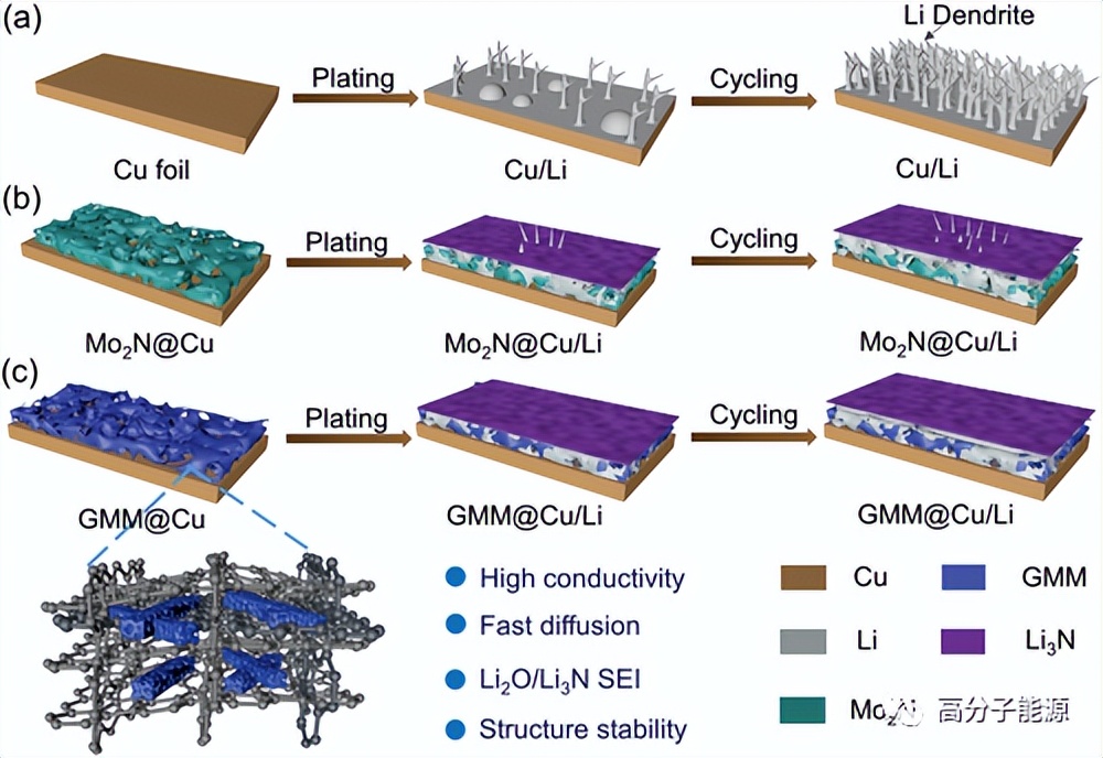 Lithophilic interphase porous buffer layer with uniform nucleation of ...