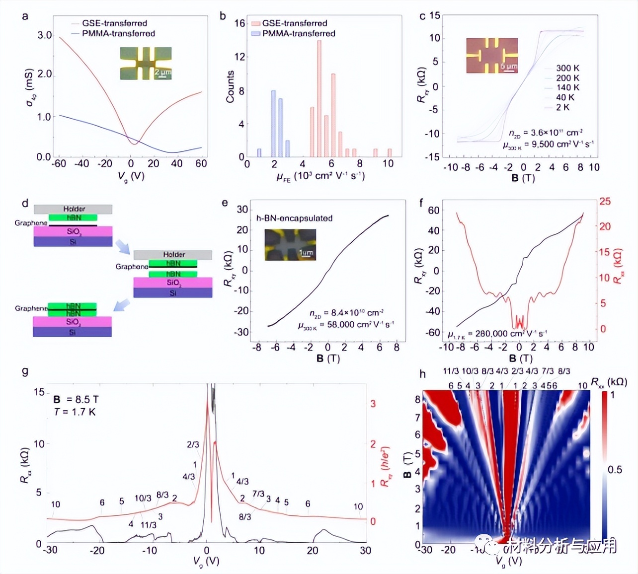 Integrated wafer-scale hyperplanar graphene via gradient surface energy ...