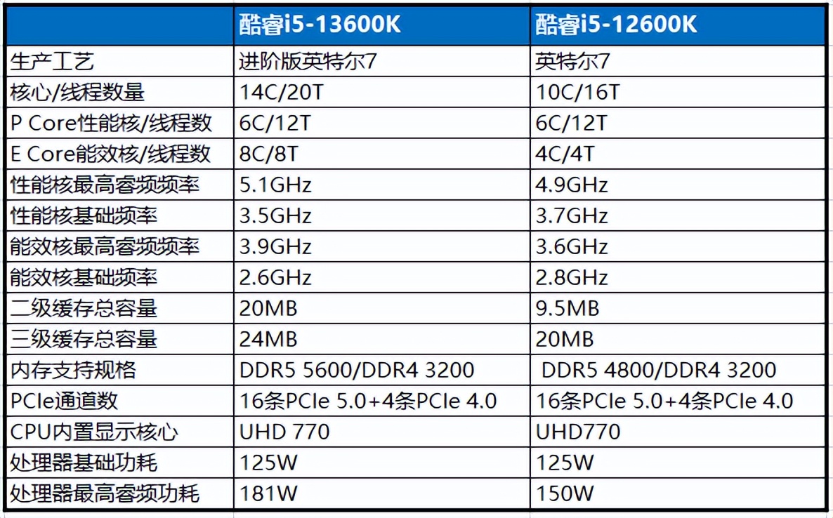 The 13th-generation processor that frightens opponents the most: Intel ...