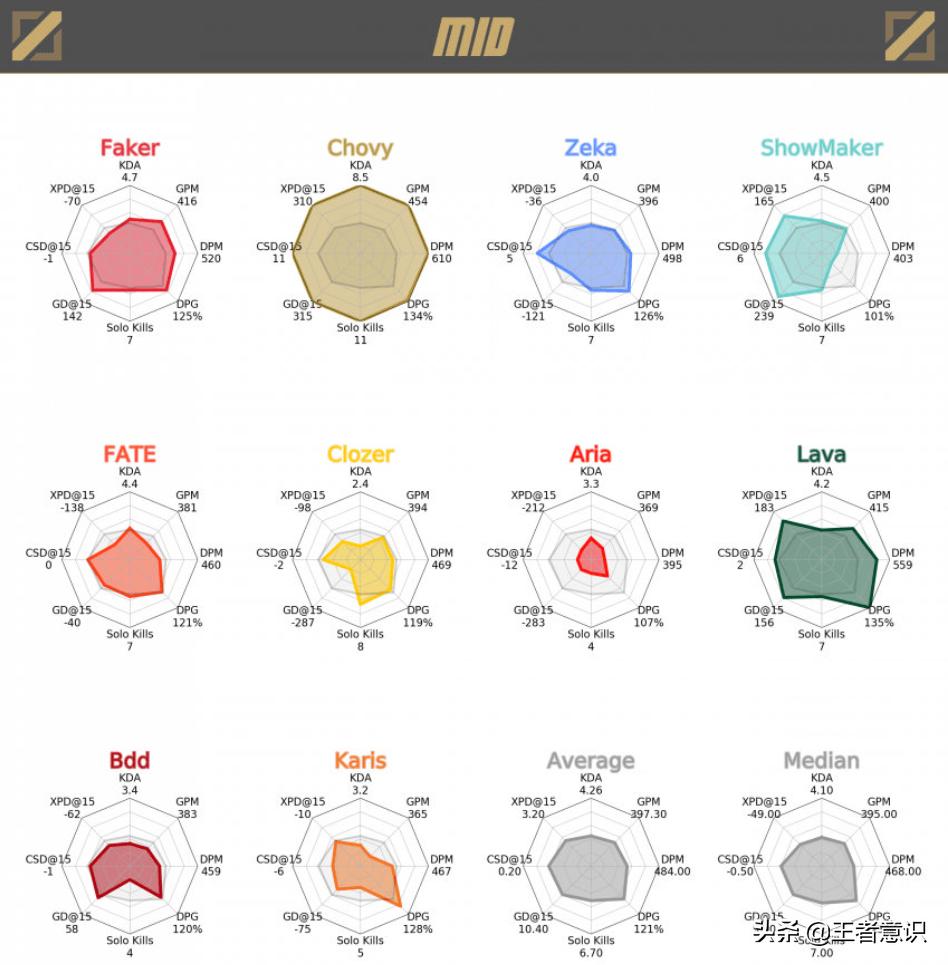 Chovy's record crushed Faker, the LCK's first mid laner was solid, and ...