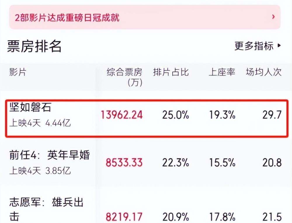 400 million box office in 4 days! Behind the popularity of "Sturdy as a ...