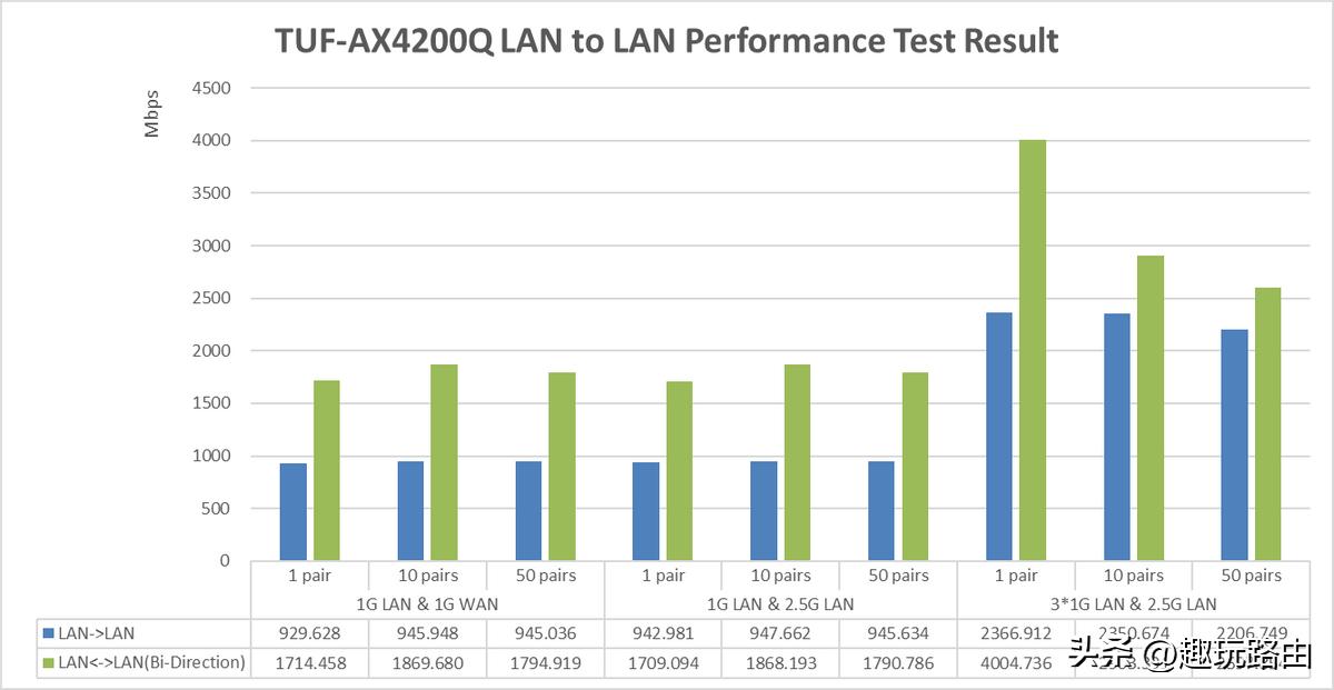 ASUS Router Small Cyclone PRO (TUF-AX4200Q) Wired Performance Test - iNEWS