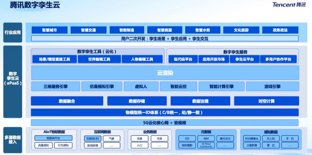 Huawei's 5G breakthrough again, Tencent's first digital twin cloud in ...