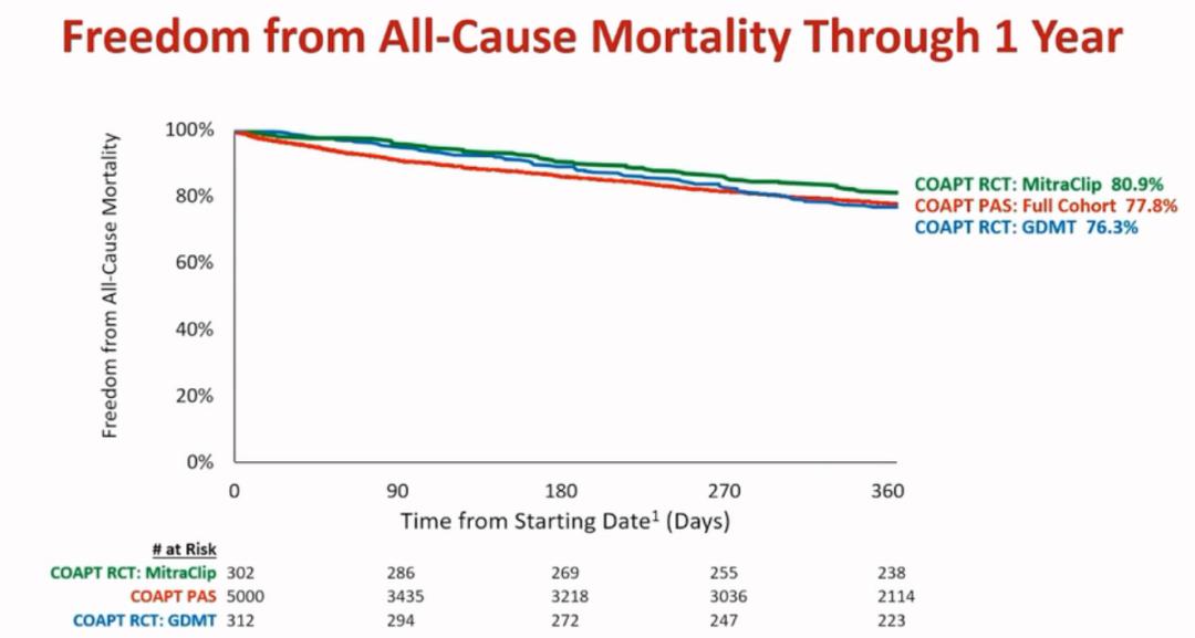 COAPT-PAS study provides real-world data on MitraClip in MR patients ...