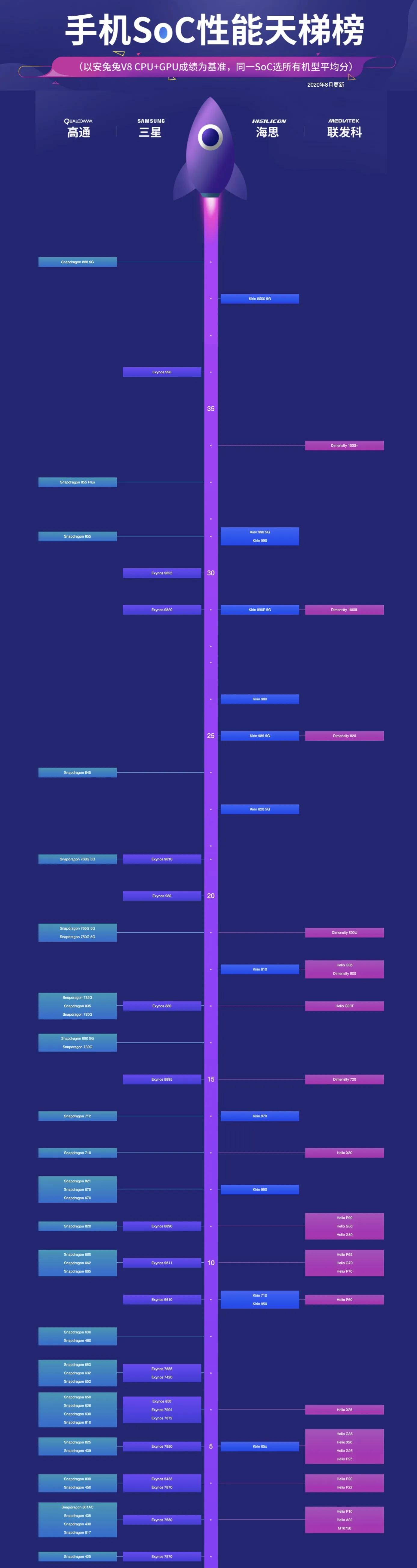 The latest ranking of mobile phone processors - iNEWS