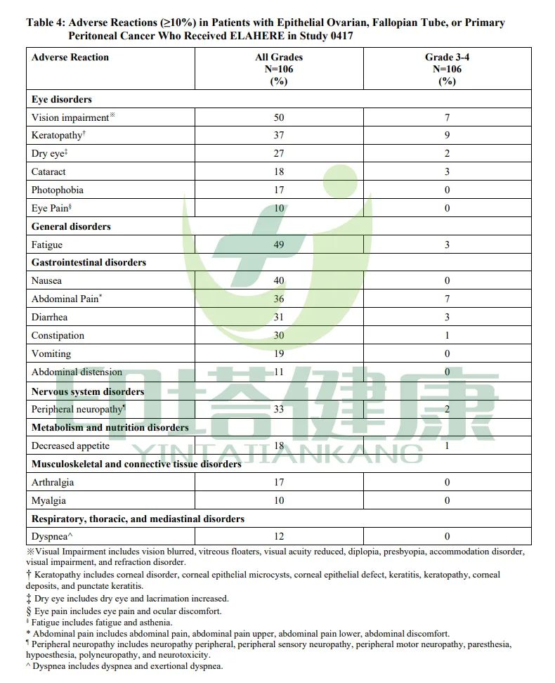 Clinical data and adverse reactions of platinum-resistant ADC drug ...