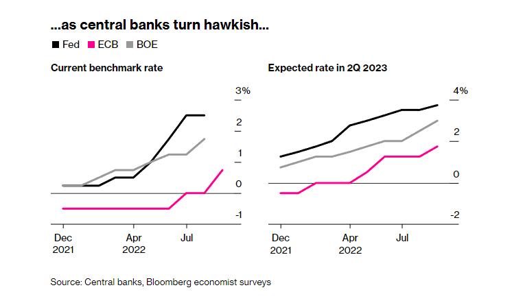 Bloomberg: Global race to raise interest rates tilts economies toward ...