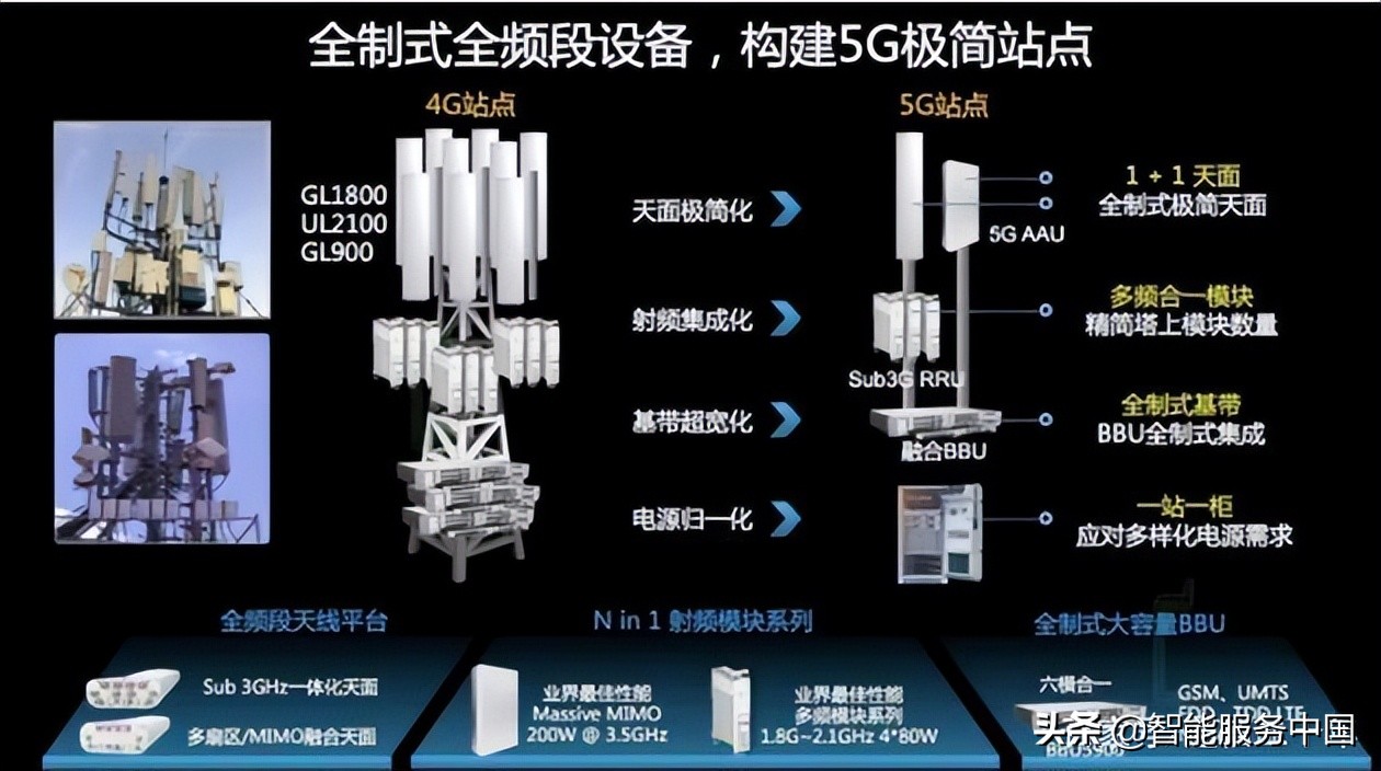 Understand AAU, RRU, BBU in one article - iNEWS