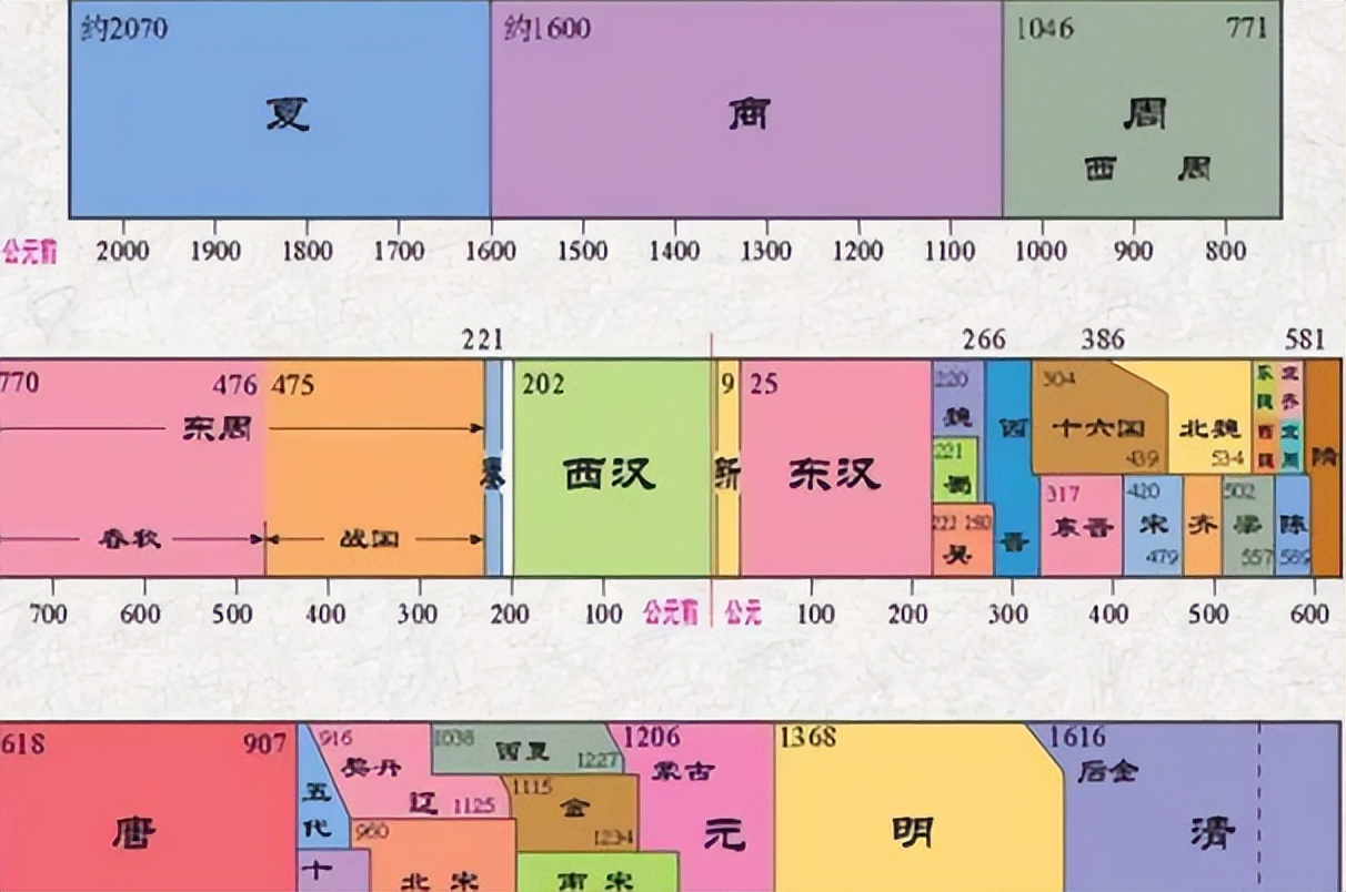 The order of Chinese dynasties: the first is the Xia Dynasty (the last ...