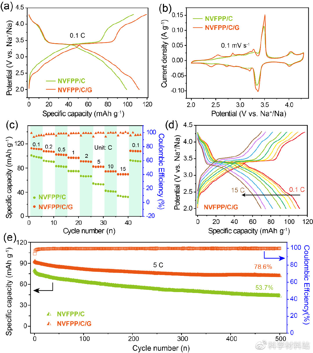 NASICON structure heterocomposite cathode material for sodium ion battery - iNEWS