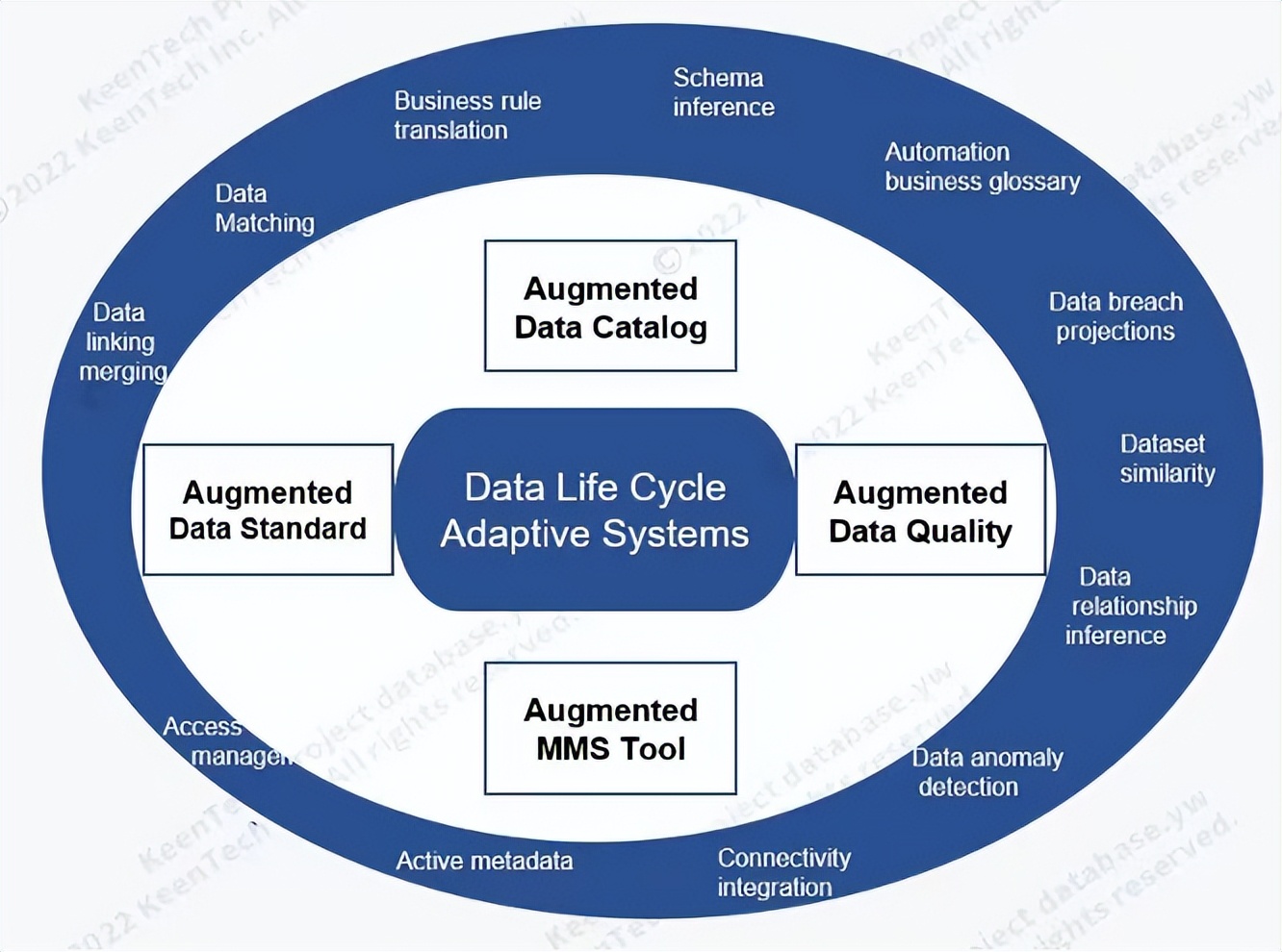 Lake warehouse integrated data base, the "optimal solution" for ...