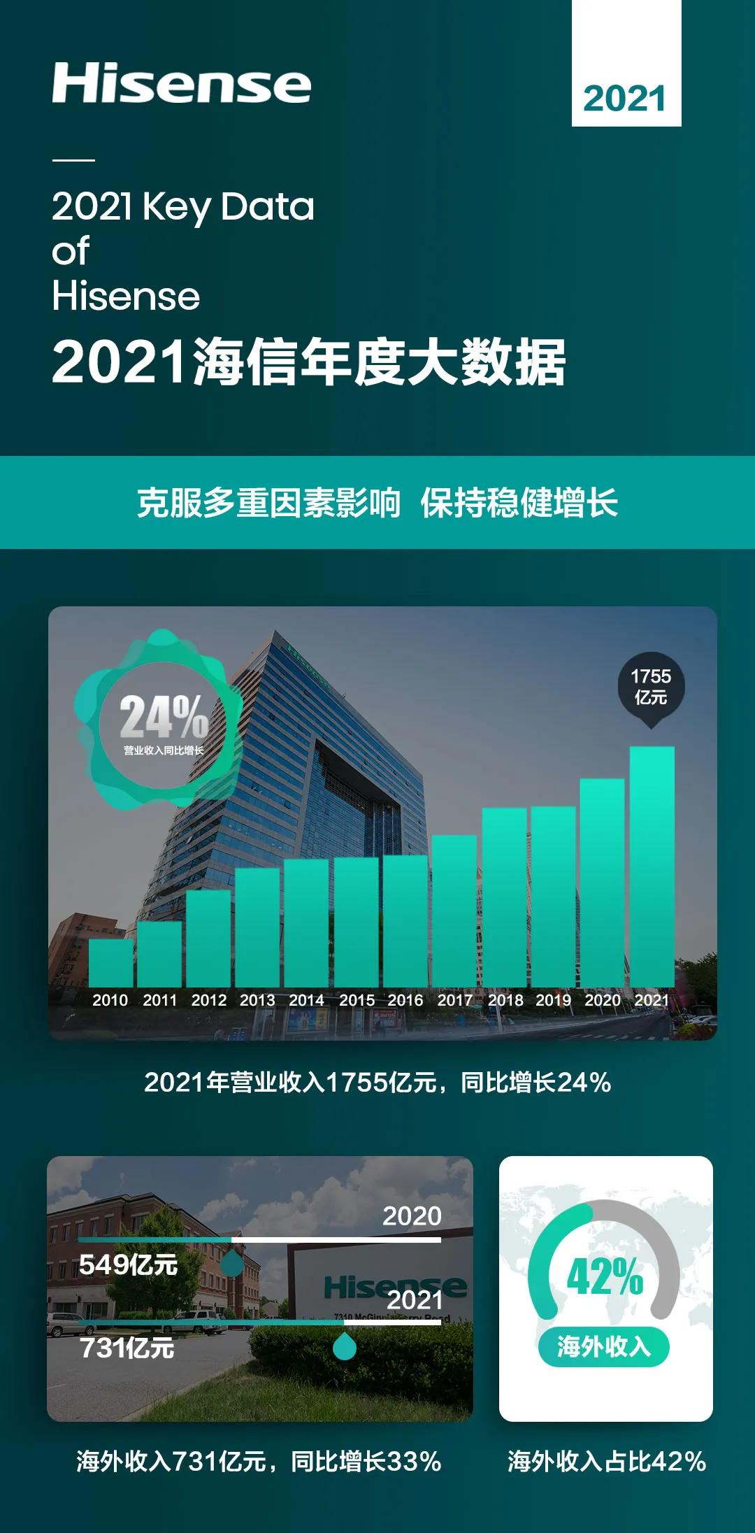 Hisense's 2021 Big Data Announcement: Eye-catching results in overseas ...