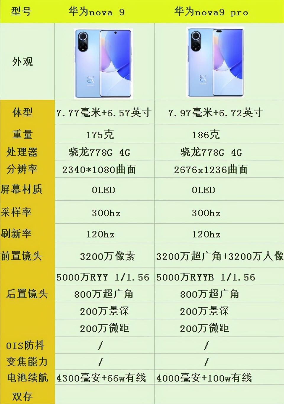 Huawei nova 9, iPhone 13 Pro Max and oppo Reno7 pro mobile phone parameters, which one is better ...