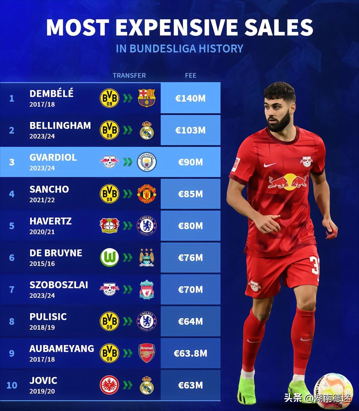 Manchester City officially announced the signing of Gvardio, taking ...