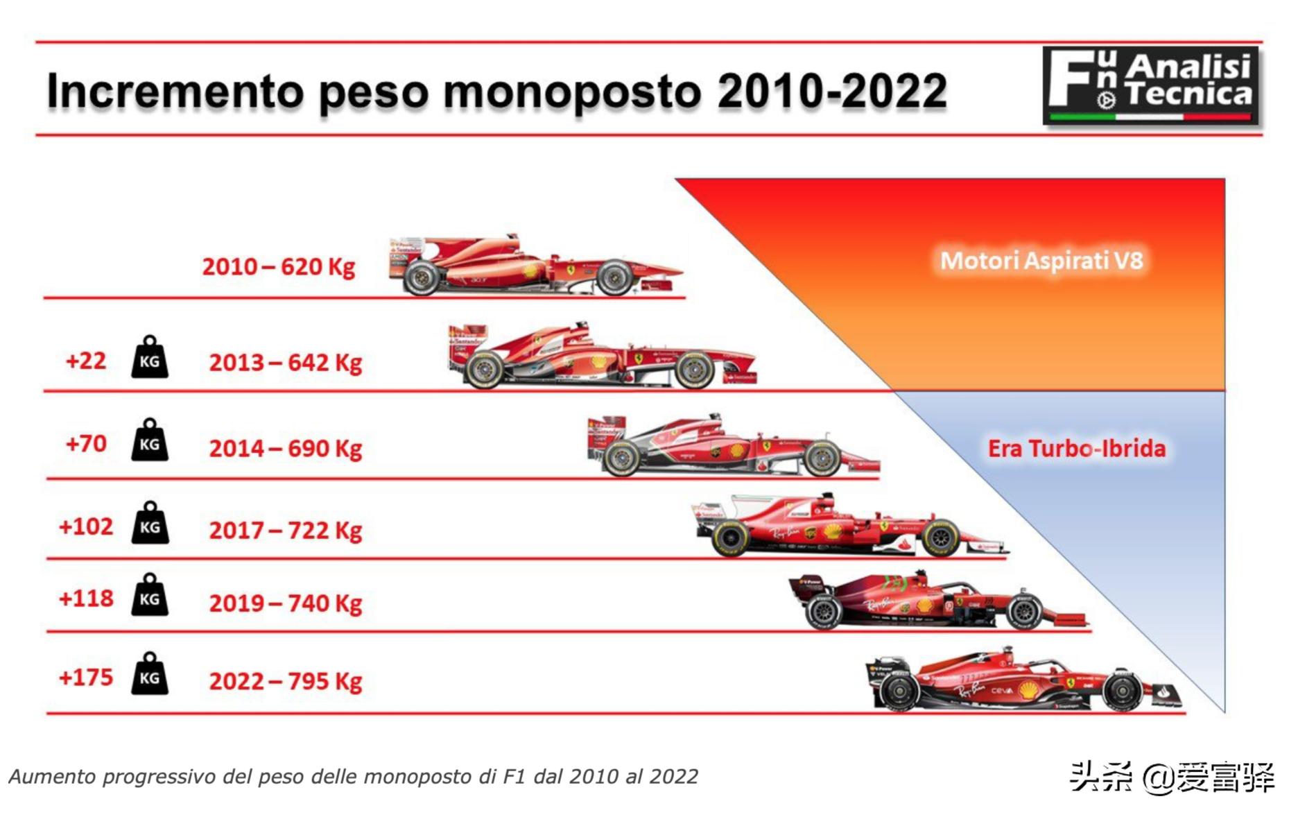 Why the heavier the F1 car, the higher the risk? - iNEWS