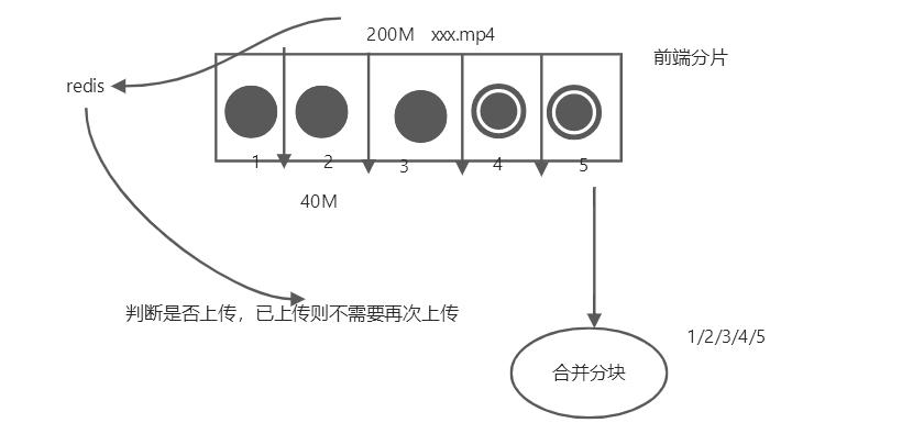Springboot框架Vue3整合Vue-Simple-Upload實現附件分片斷點續傳 - 資訊咖