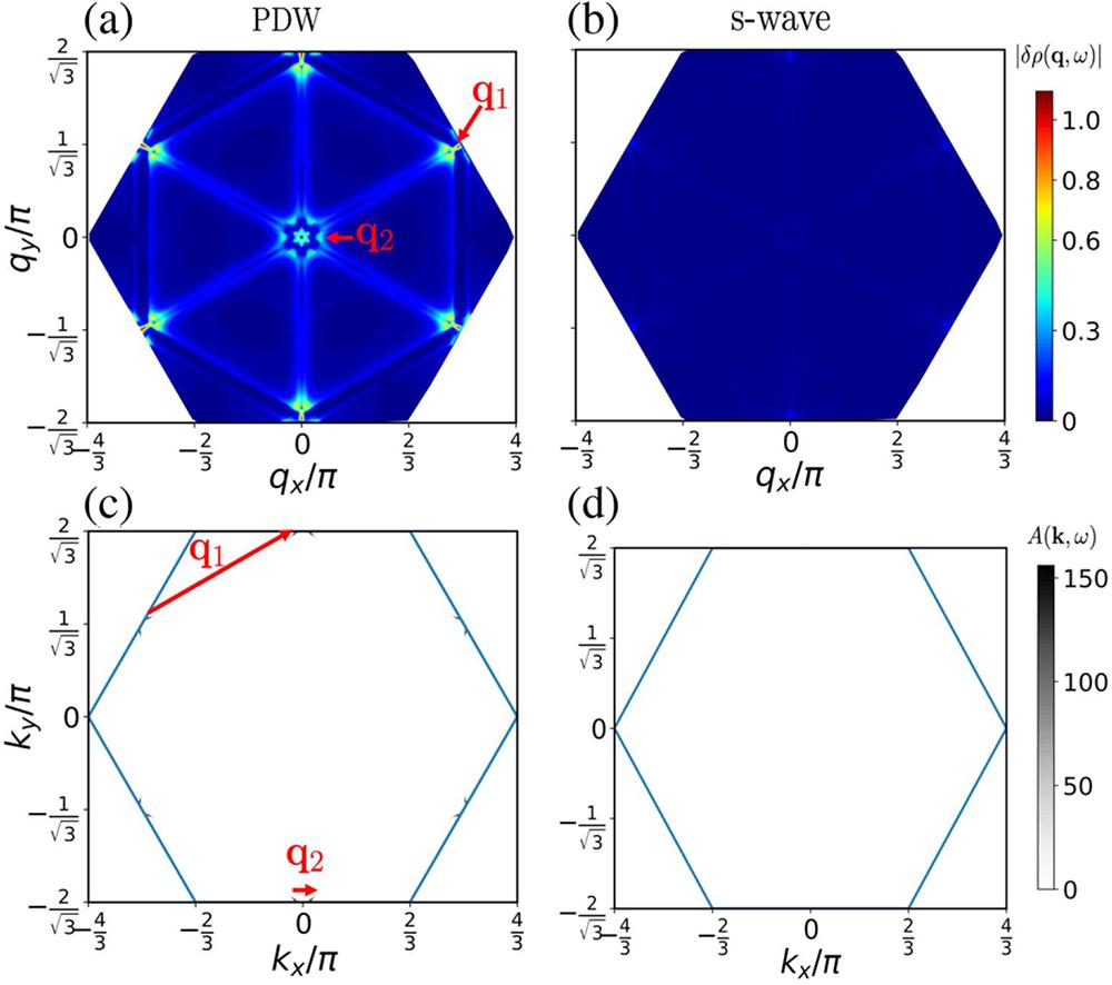 Paired density-wave superconductivity in nested Fermi surface systems ...
