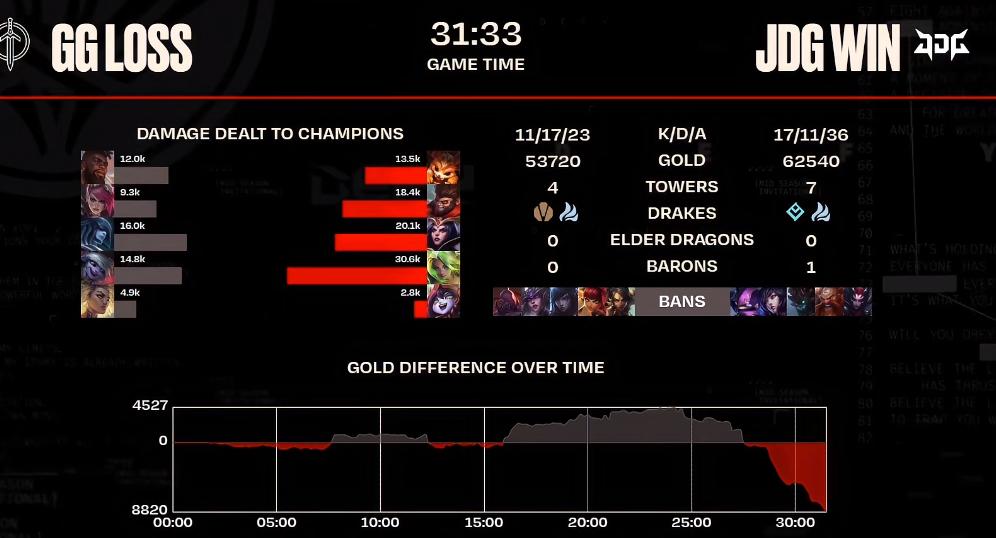 369 Gnar sent first blood, JDG came back and defeated GG, netizens worried: too much effort - iMedia