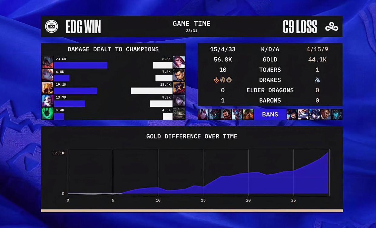 S12全球總決賽：Meiko錘石無解神鉤聖槍哥論劍完勝 EDG輕取C9 - 資訊咖