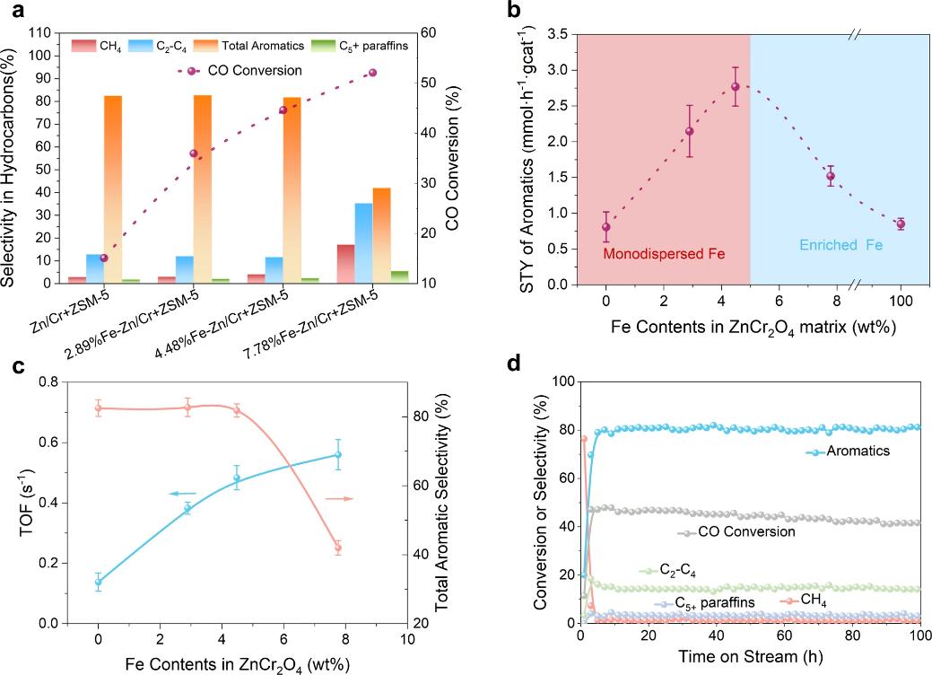 Monodisperse Fe catalysis! Wei Fei/Peng Hongjie/Chen Xiao/Zhang Chenxi ...