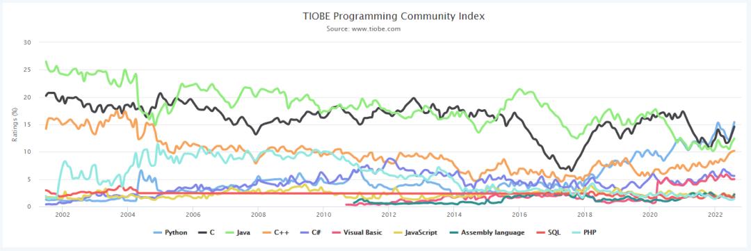 Out!What are the new changes in major programming languages in August ...