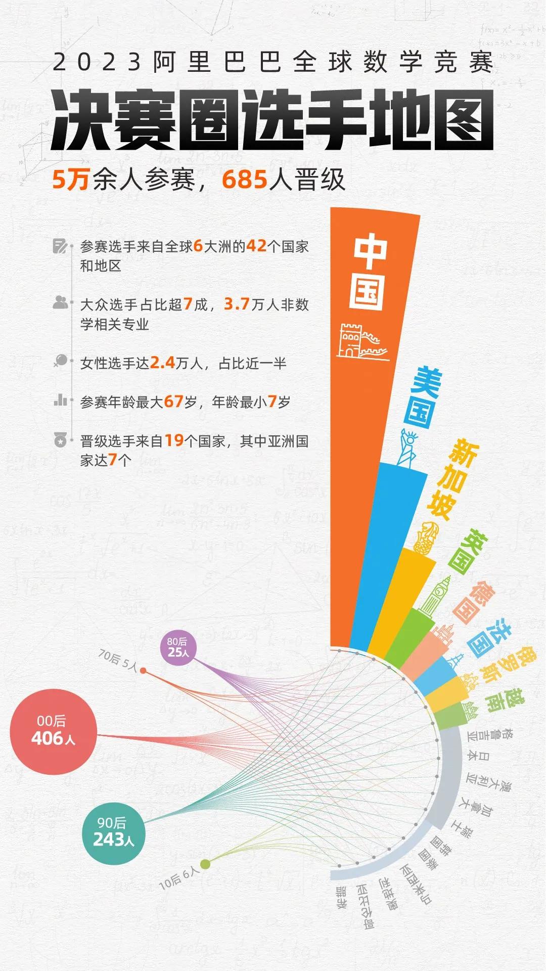 With 250,000 participants in 5 years, the 2023 Alibaba Global ...