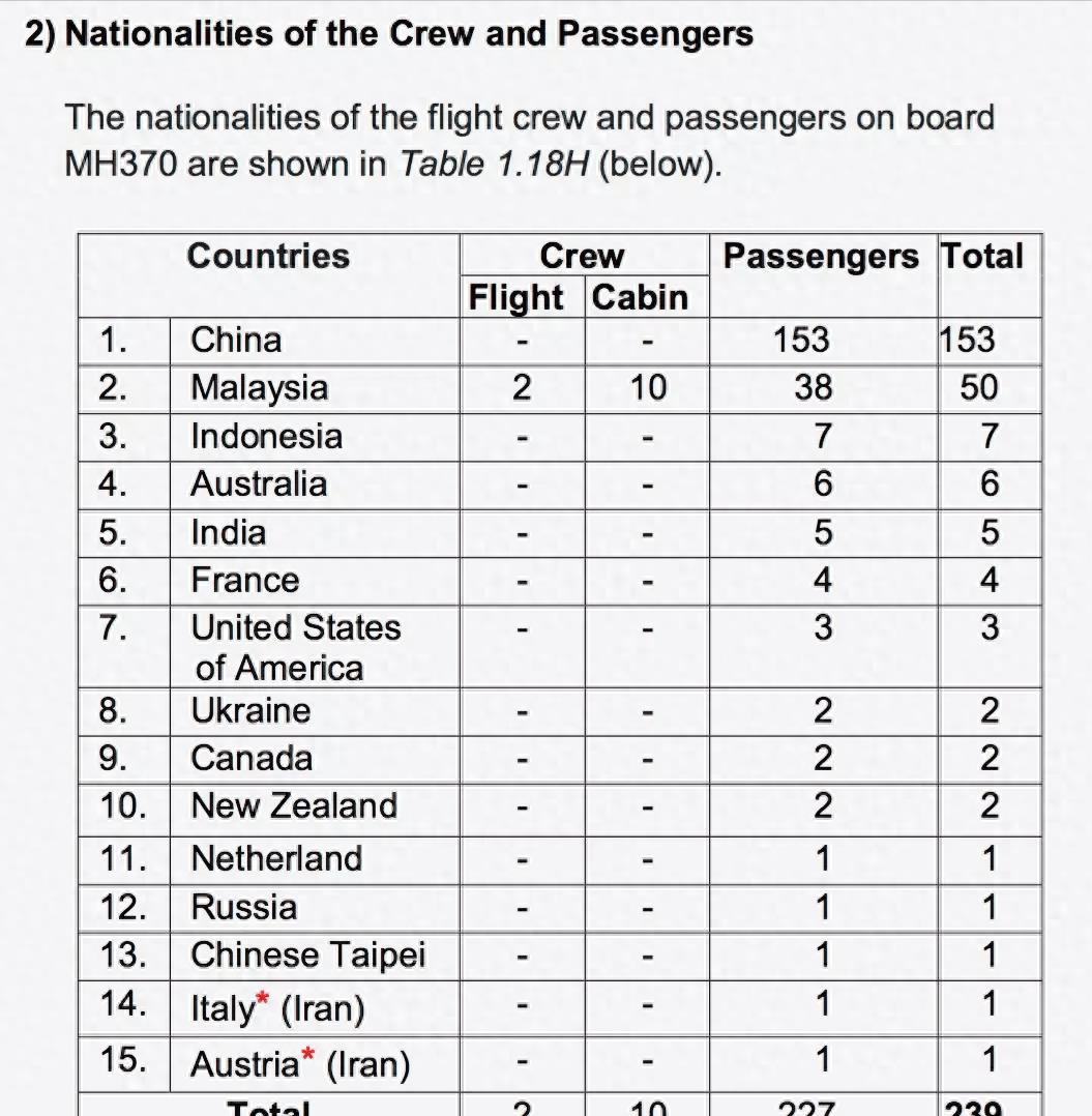 Malaysia Airlines MH370 was killed 8 years ago, 239 people are still ...