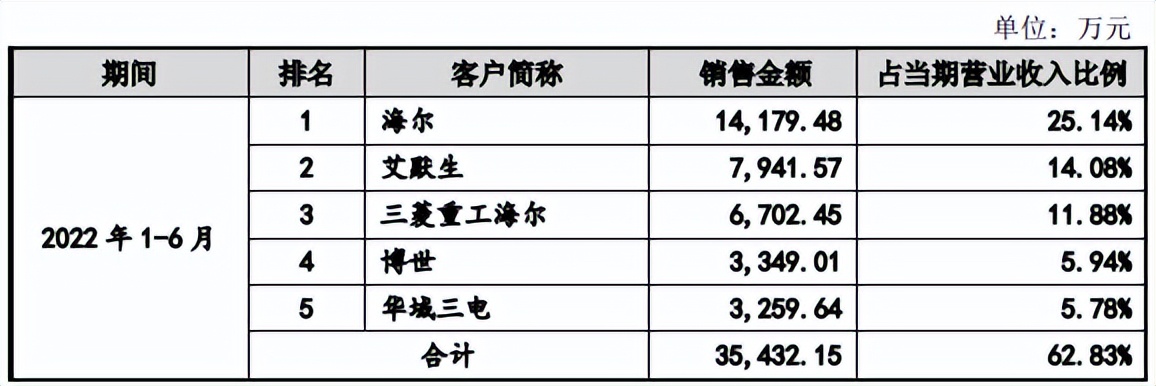 Emerson handed over the chips, close to Haier's thigh, Rujing ...